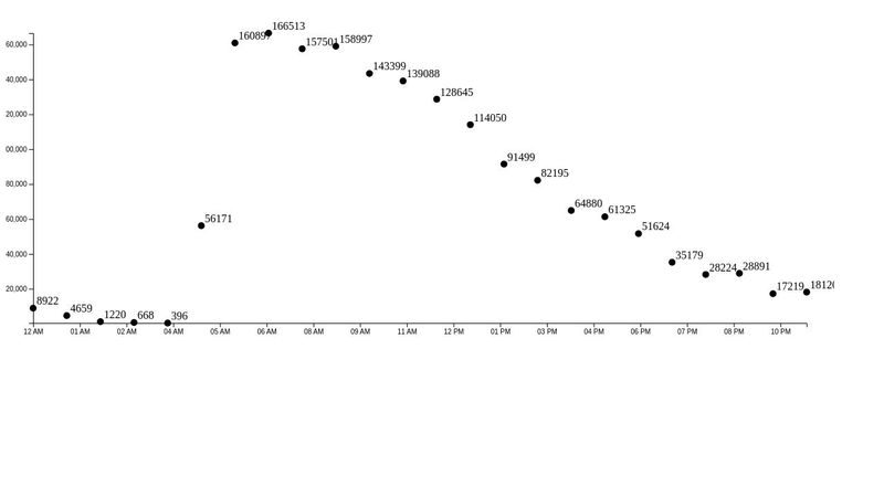 d3 Scales with Axes