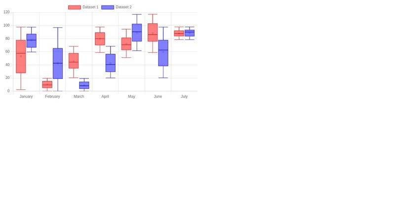 Chart.js Chart Boxplot - v3