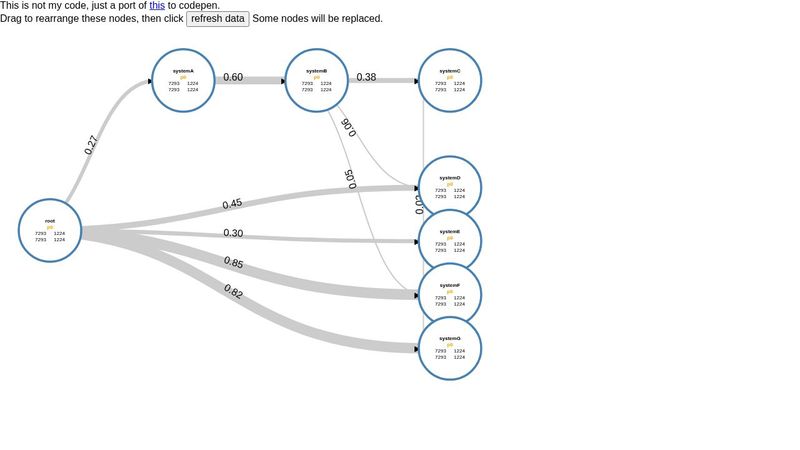 Using D3.js to visualise Hierarchical Classification