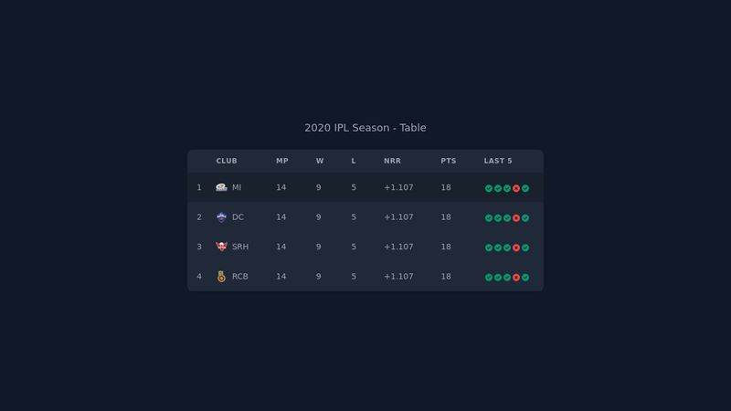 Tailwind CSS Table Tailwind CSS Table