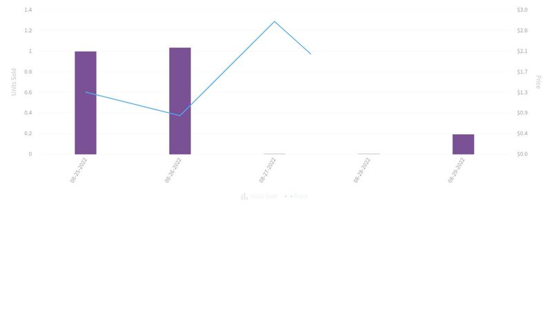 Dual axis - Column & line/area, with scrolling : Chart Gallery