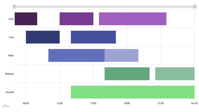 Gantt Chart with external data