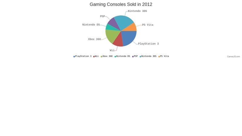 Pie Graph on Canvas.js