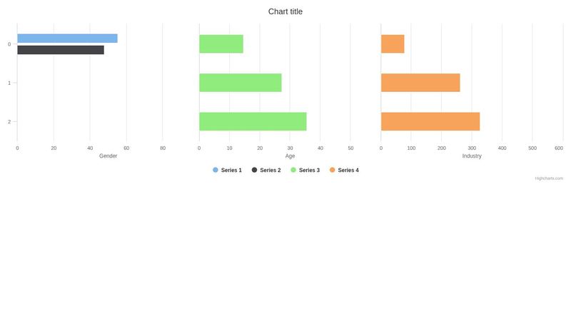Highcharts: Multiple bar charts