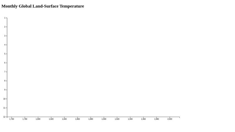 FreeCodeCamp-Visualize Data with a Heat Map