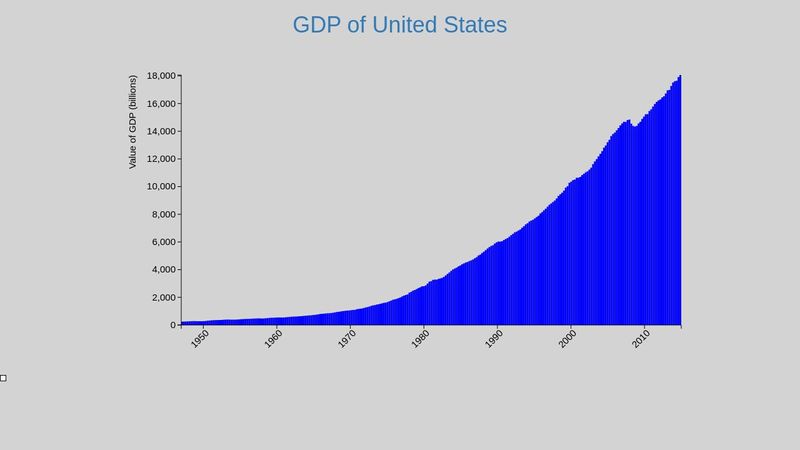 Visualize Data with a Bar Chart - D3.js - FCC
