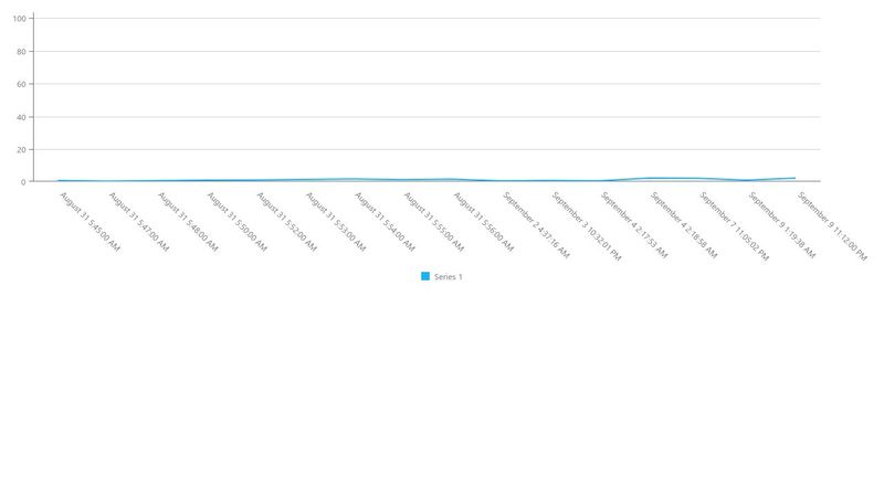 HTML5 JavaScript Chart Dicrete axis