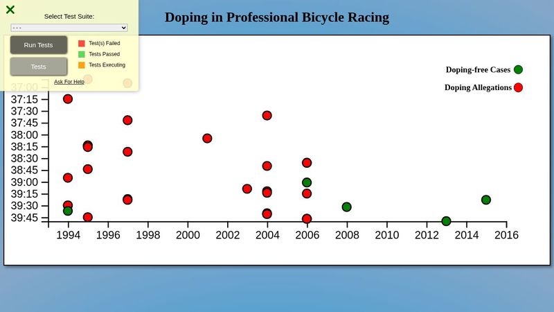 Data Visualization Projects - Visualize Data with a Scatterplot Graph