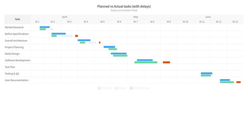 Planned VS Actuals tasks in Gantt Chart using FusionCharts