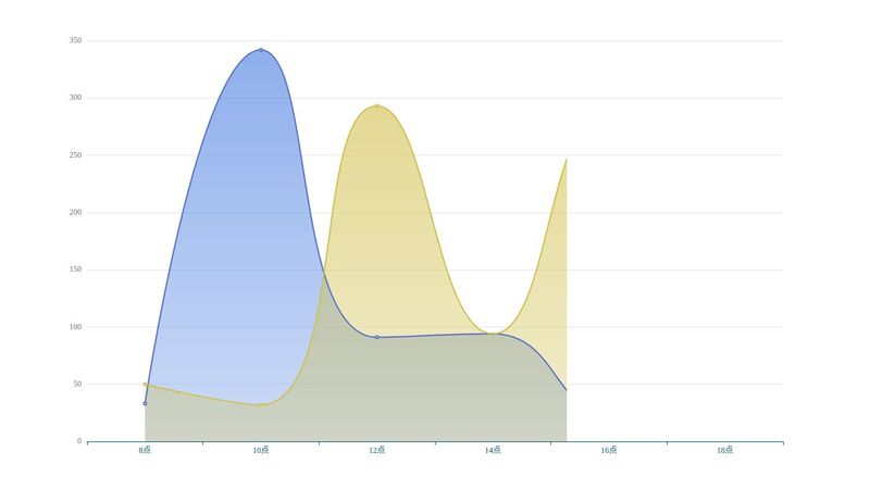 Smoothed Line Chart - Apache ECharts Demo