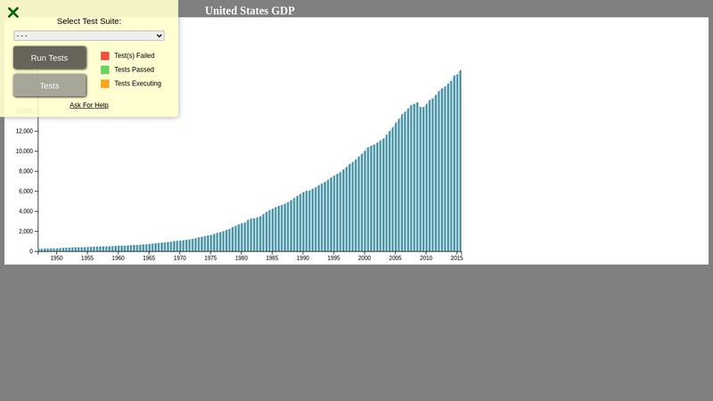 Freecodecamp Data Visualization Projectsvisualize Data With A Bar Chart 