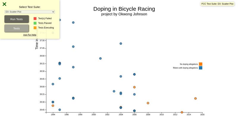 Data Visualization Project with Scatter Plot