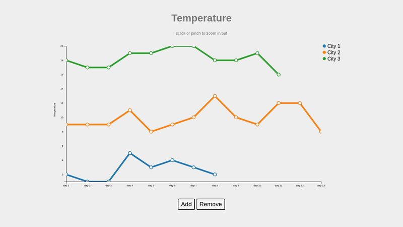 d3 bounded-zoom line chart example