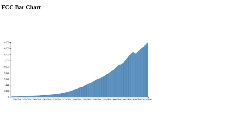 D3.js Bar Chart