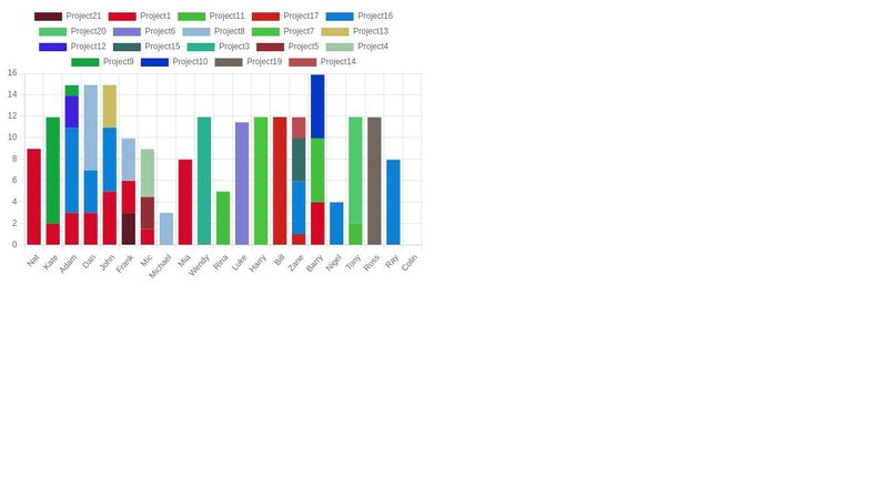 Chartjs Stacked bar graph with forEach for labels