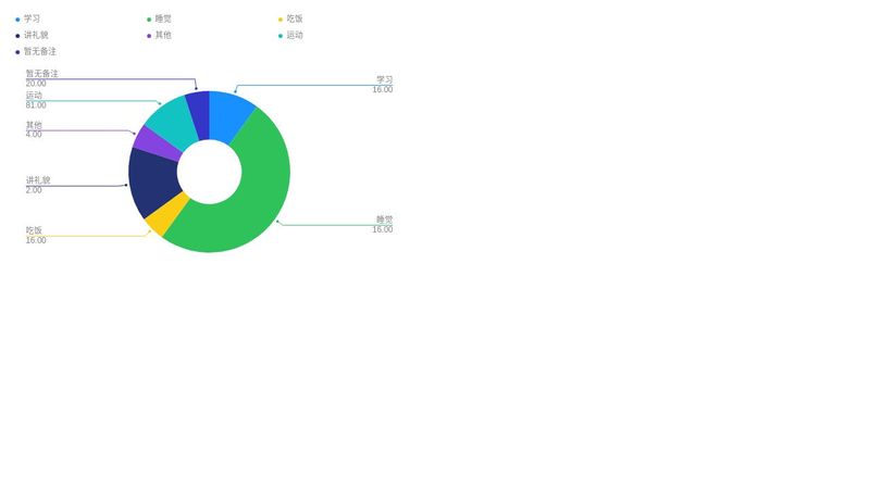 F2: pie chart with label, and support legend filter interaction
