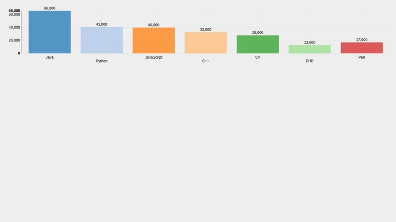 NVD3.JS Bar Chart