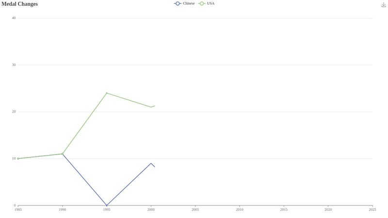 Stacked Line Chart - Apache ECharts Demo
