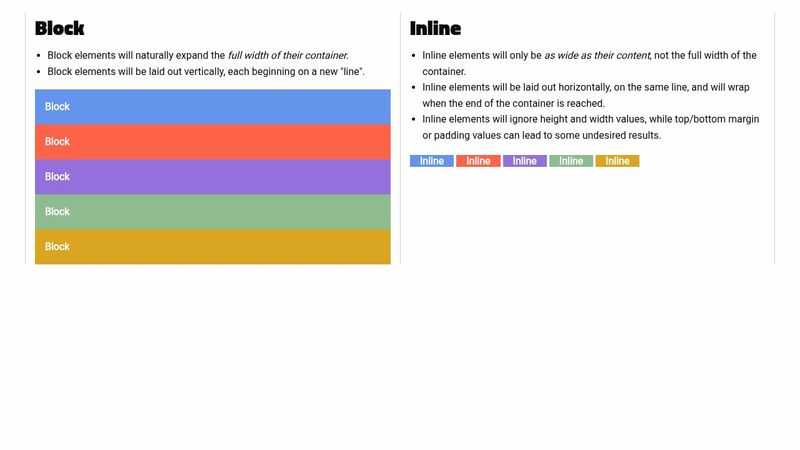 Display:block vs display:inline