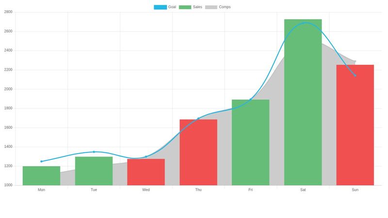 ChartJs Mixed Chart sales performance