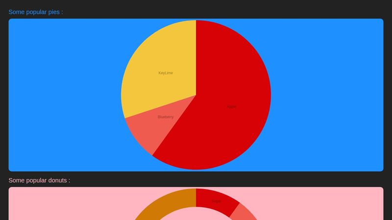 Chartist.js Pie & Donut Charts