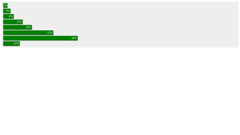 Angular app using directives example displaying a D3 bar chart