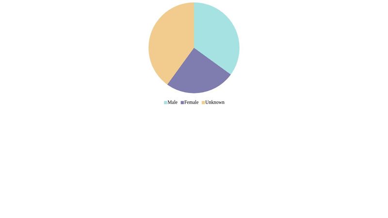 CSS Pie Chart