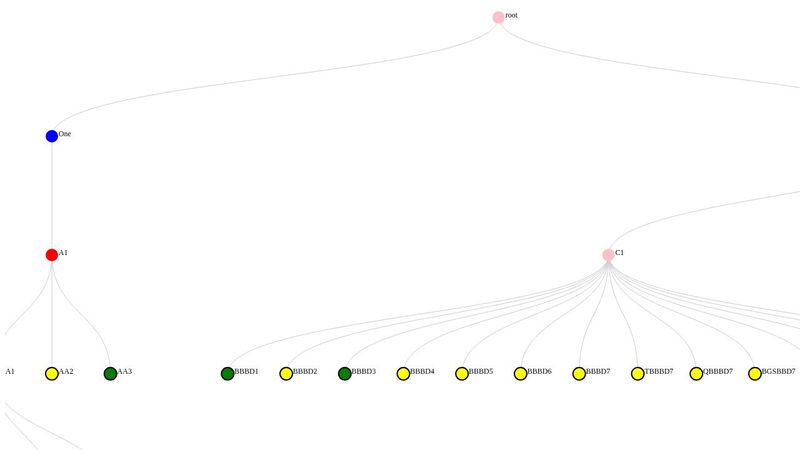 D3.js Tree Layout chart