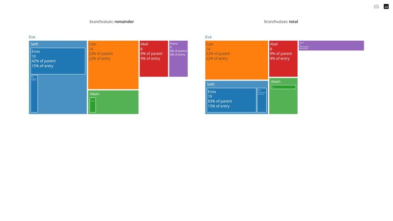 Plotly.js Set Different Attributes in Treemap