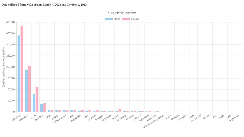 Popular Chart.js Plugins