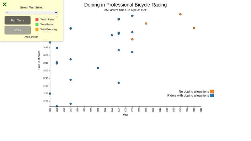 FreeCodeCamp: Visualize Data with a Scatterplot Graph