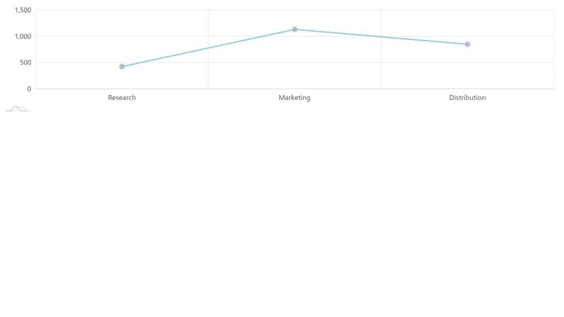 amCharts 4: Using class names