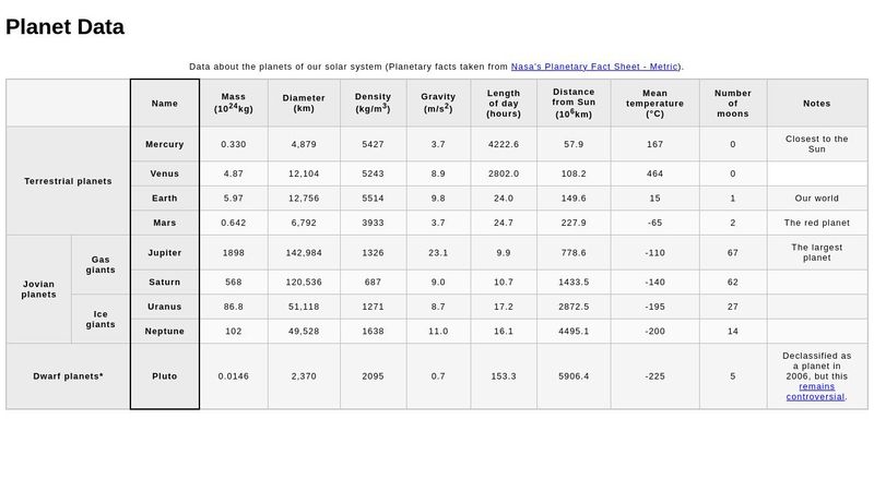 Structuring Planet Data