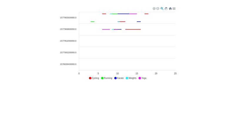RangeBar not grouping when horizontal: false