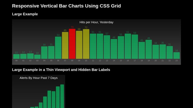 Responsive Vertical Bar Charts Using CSS Grid