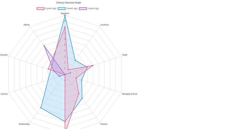 Chart.js Radar Chart example