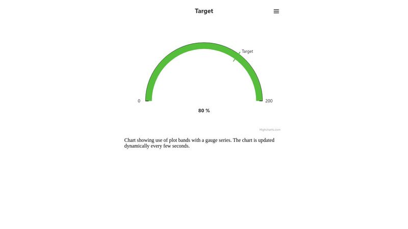 Gauge Chart HighCharts