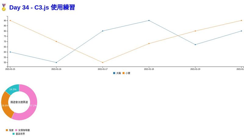 Day 34 - C3.js 使用練習