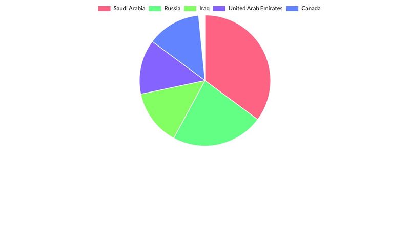 Creating a Pie Chart using Chart.js (v3)