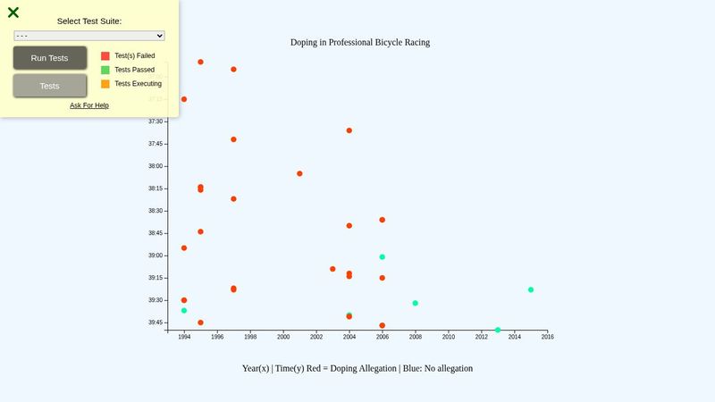 D3 - Doping Scatter Plot
