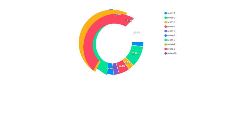 ApexCharts Pie/Donut
