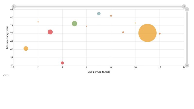 Zoomable Bubble Chart