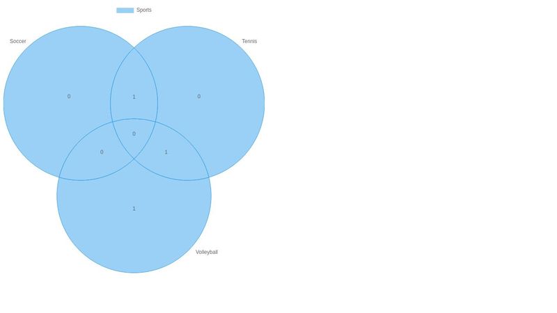Chart.js Chart Venn - v3
