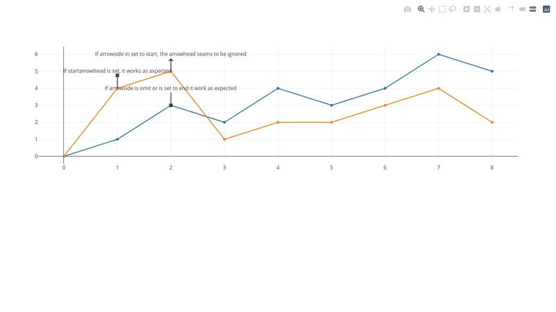 Plotly.js Simple Annotation - arrowside start/end startarrowhead