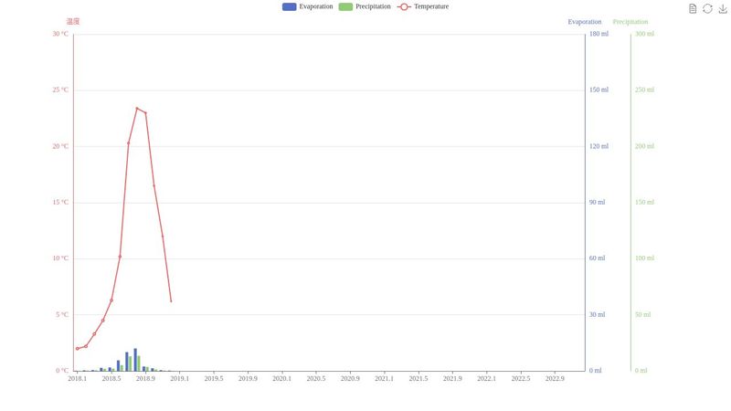 Multiple Y Axes - Apache ECharts Demo