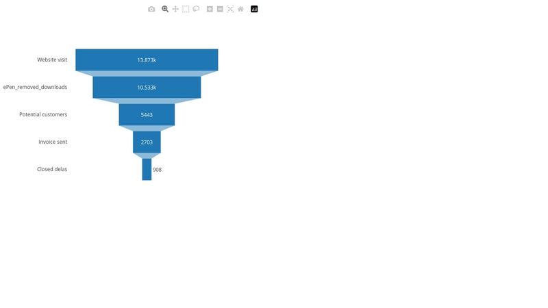Plotly.js Basic Funnel Plot