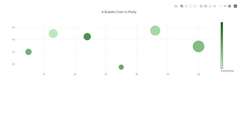 Creating a Bubble Chart with Colorbar using Plotly