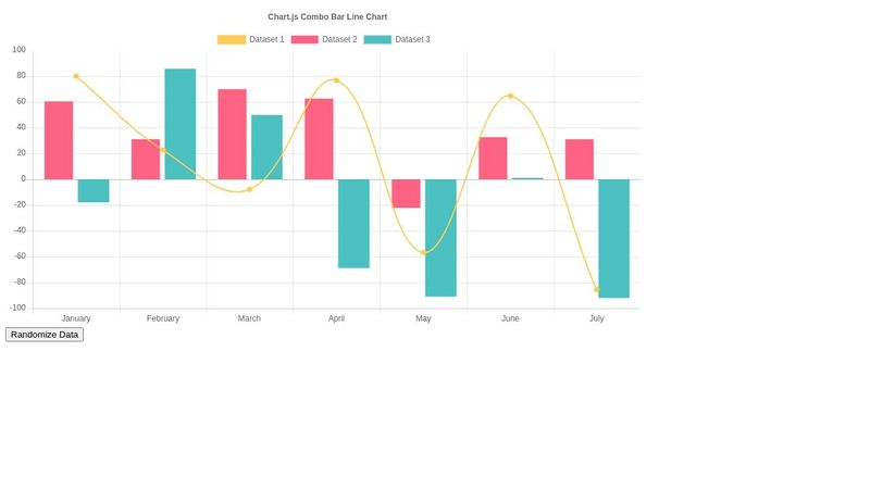 Chart.js Combo Bar Line Chart