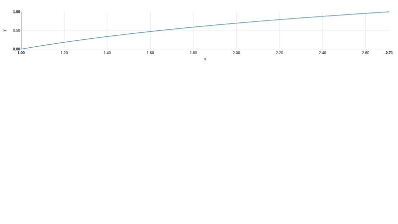 NVD3 Line Chart Sample