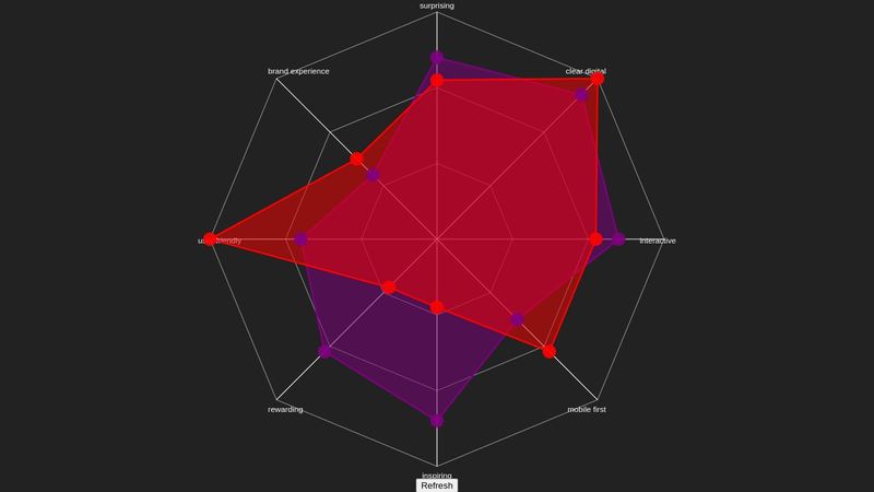 Radar chart with D3